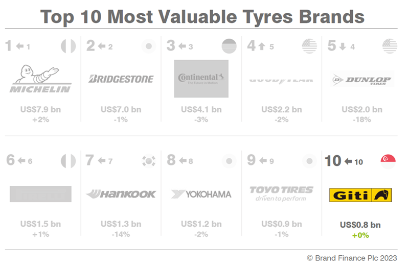 Giti Ranked in Top 10 Most Valuable Tire Brands Worldwide for the Second Consecutive Year – GITI ...